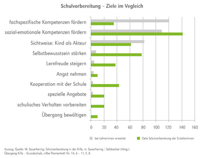 Transition » Wie der Übergang vom Kindergarten in die Grundschule ...