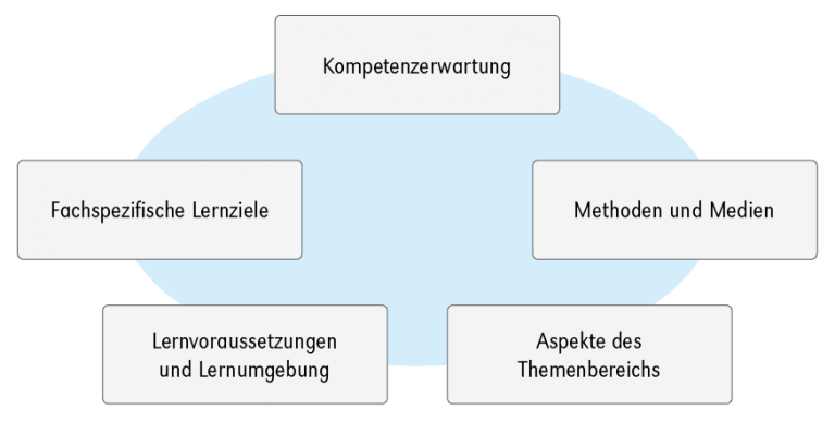 Unterrichtsplanung » Schritt für Schritt guten Unterricht vorbereiten ...